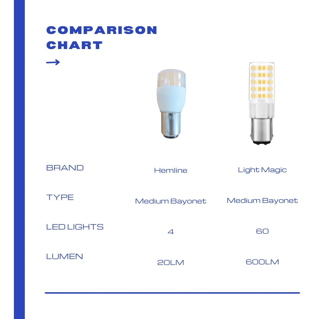 Led Bulb Comparison Chart LED Bulb Comparison Infographic Sunpower
